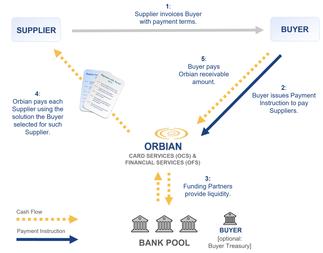 Unlock Working Capital - Orbian Supply Chain Finance